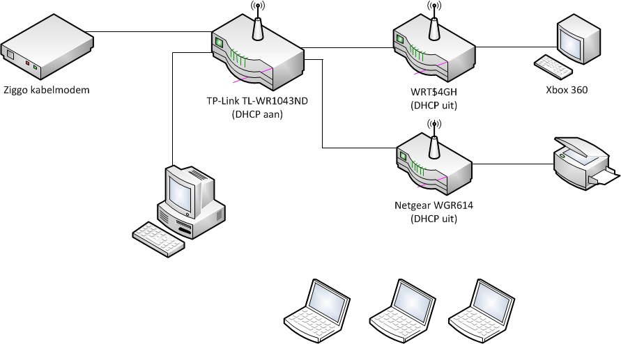 Hulp bij aanleg thuisnetwerk met meerdere routers - Netwerken - GoT