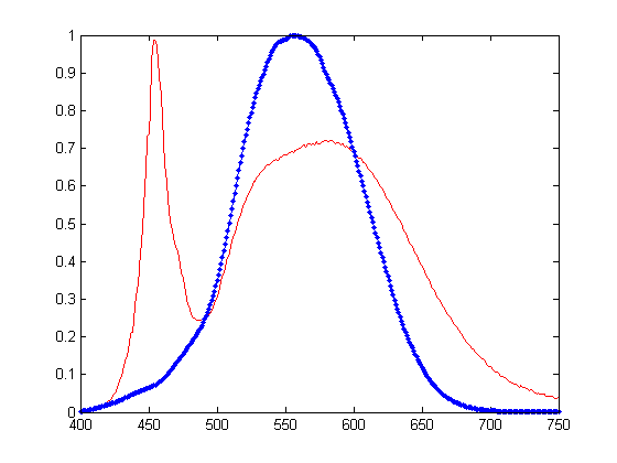 Electrical efficiency (watts->photons) of an LED | Candle Power Forums