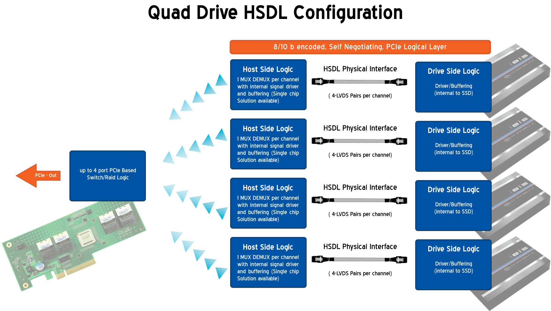 OCZ onthult High-Speed Data Link-interface voor ssd's - Tweakers
