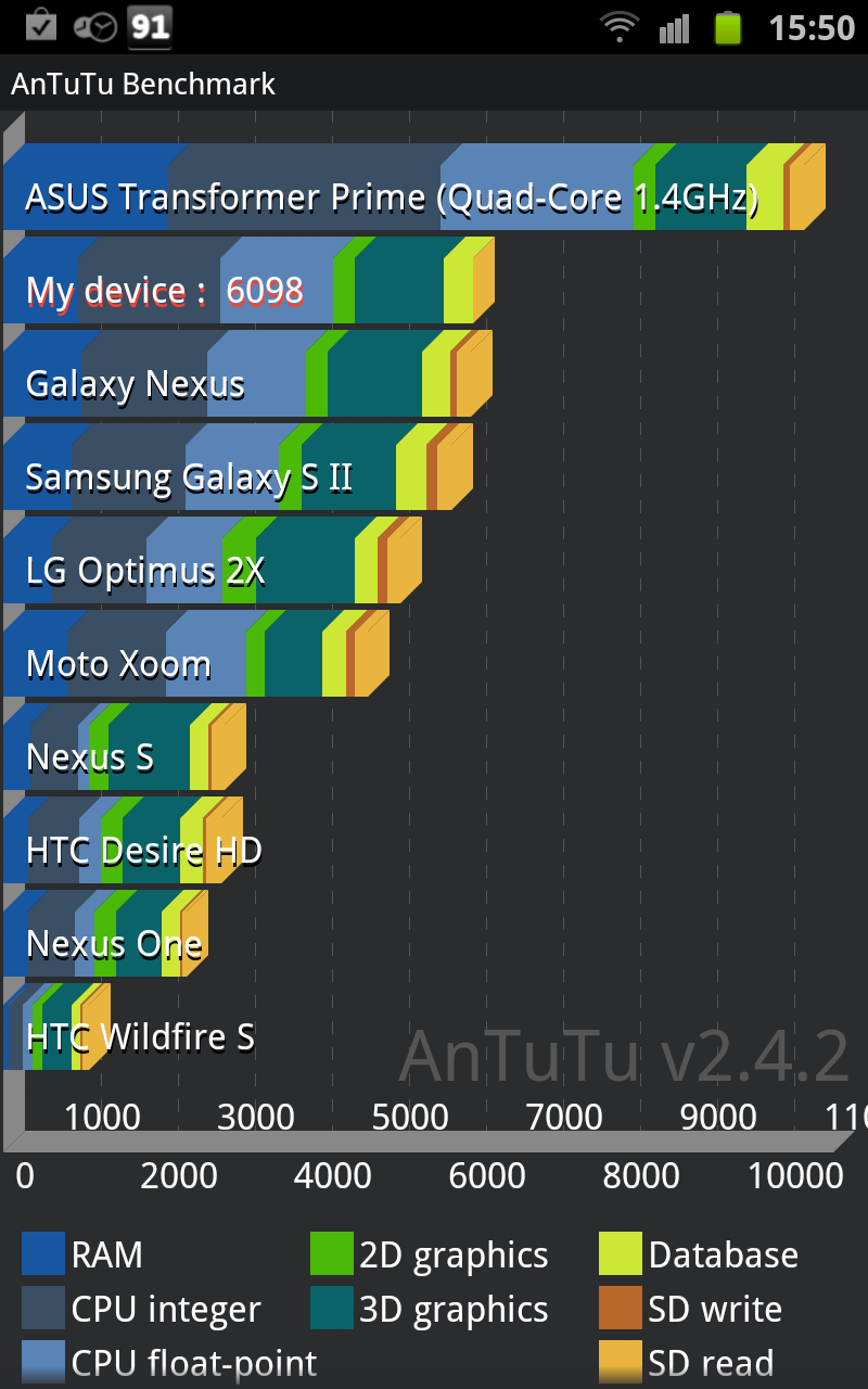 Benchmarks van eerste tablet met quadcore-processor verschenen - Tweakers