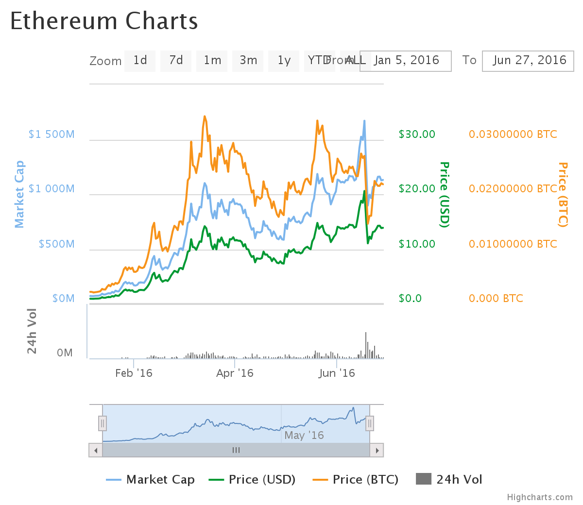 The DAO, blockchains en Ethereum - Achtergrond - Tweakers