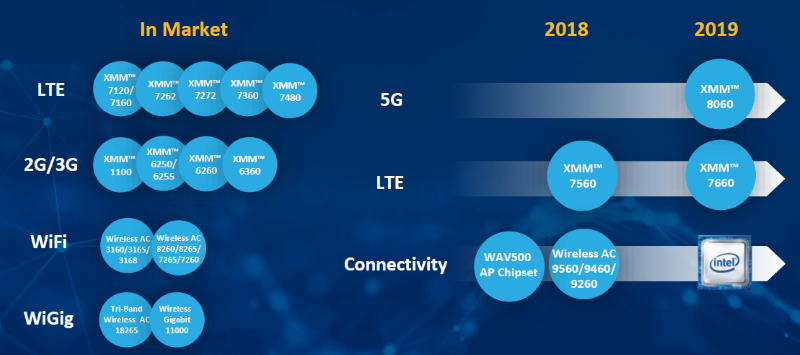 Intel introduceert '5g'-modems en lijkt wifi met processor te willen ...