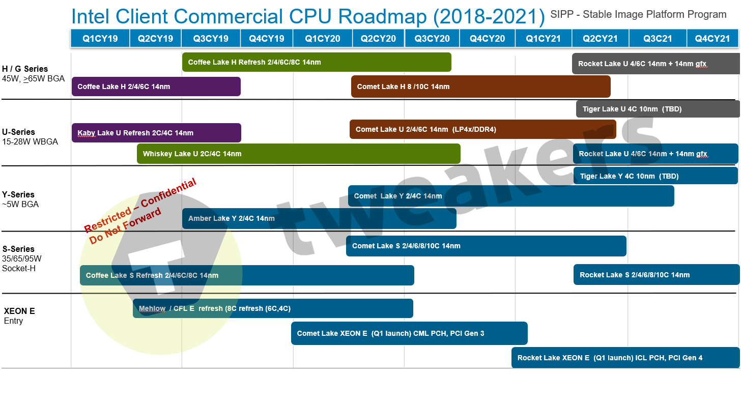 Roadmap toont dat Intel in 2021 nog desktop-cpu's op 14nm maakt ...