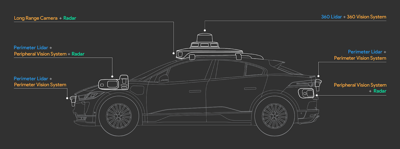 Waymo: geüpdatet systeem voor autonoom rijden herkent voetganger op 500 ...