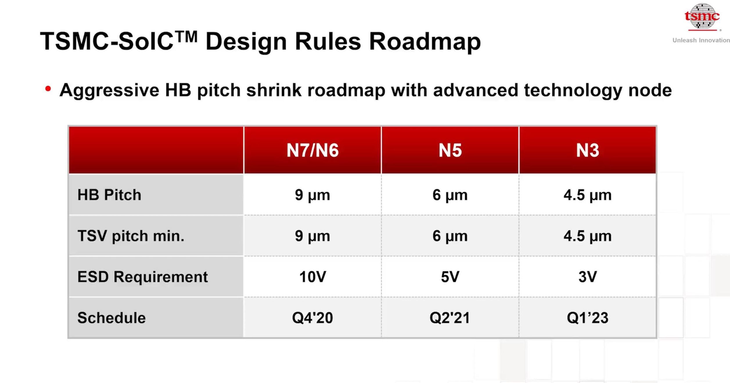 TSMC Technology Symposium 2020 - Nodes: van 7 naar 2 'nanometer ... TSMC Technology Symposium 2020 - Nodes: van 7 naar 2 'nanometer ...