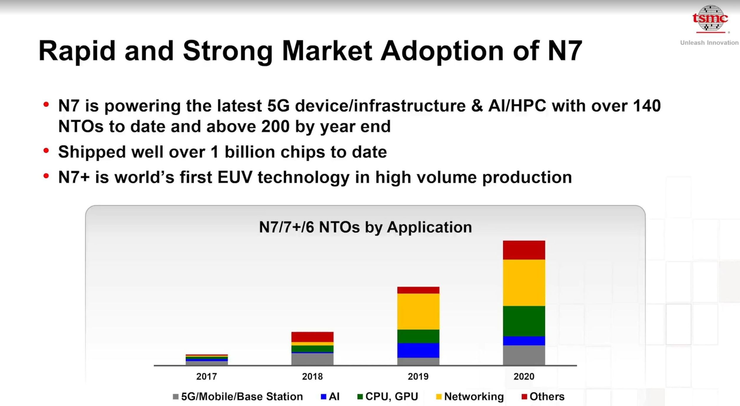 TSMC Technology Symposium 2020 - Achtergrond - Tweakers