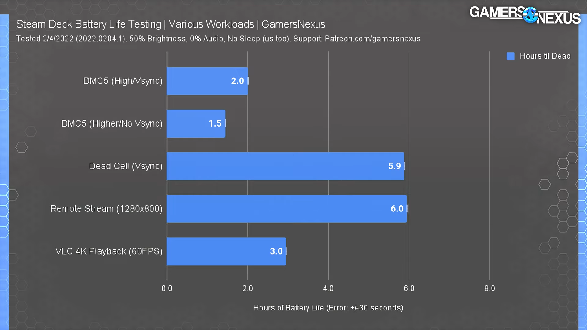 Steam Deck haalt 36-160fps en 1,5-6 uur accuduur in eerste benchmarks ...