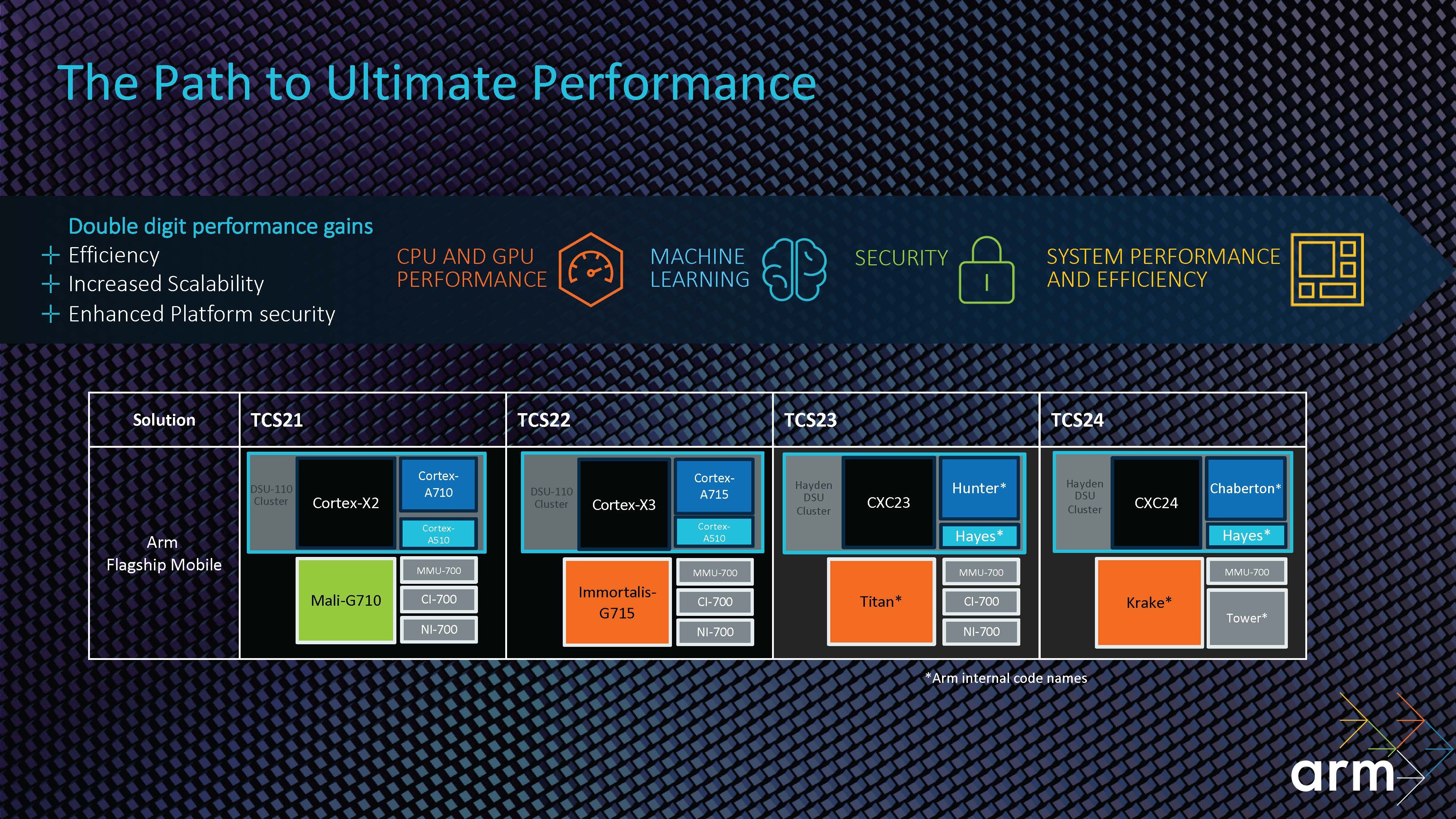 Nieuwe Arm-cpu en -gpu's met mobile raytracing en 12 cores - Tweakers