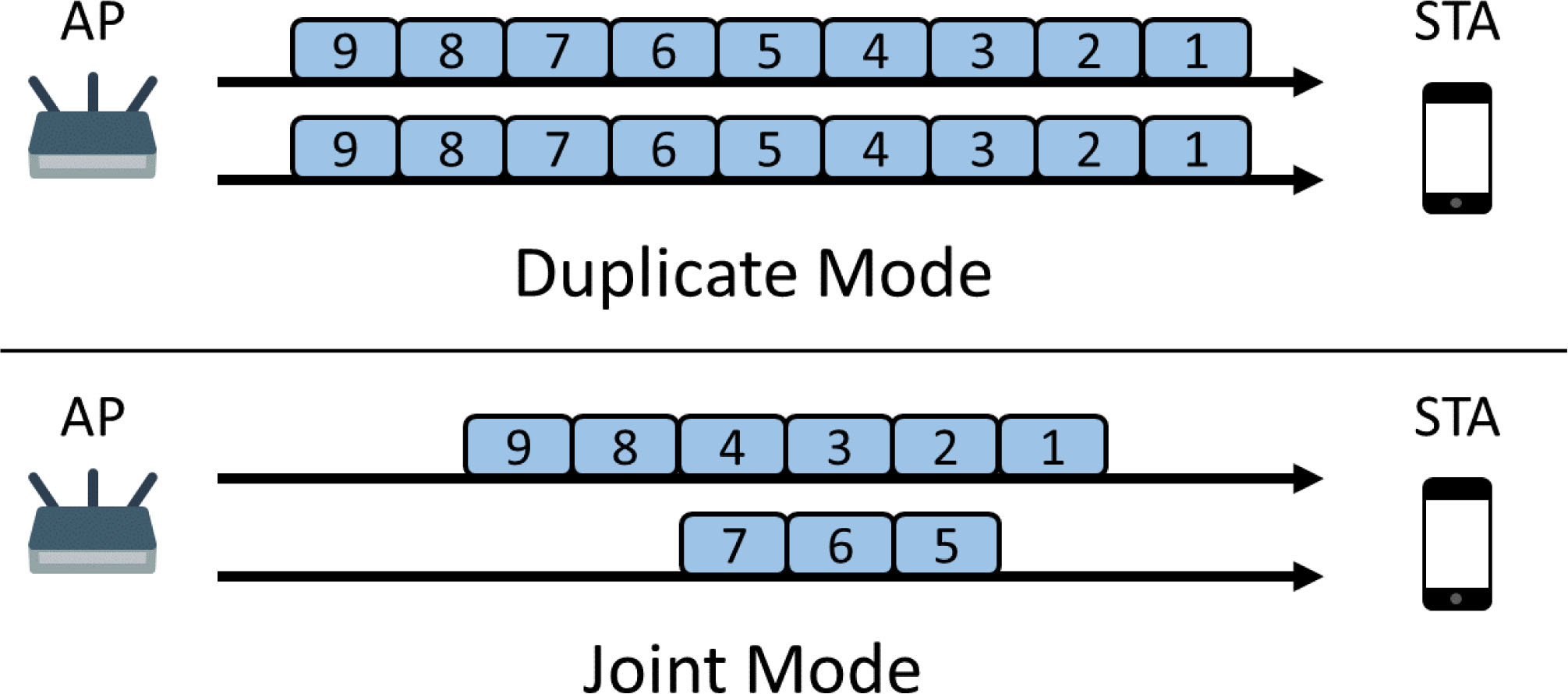 Wi-Fi 7 - Harq en multi-link - Tweakers