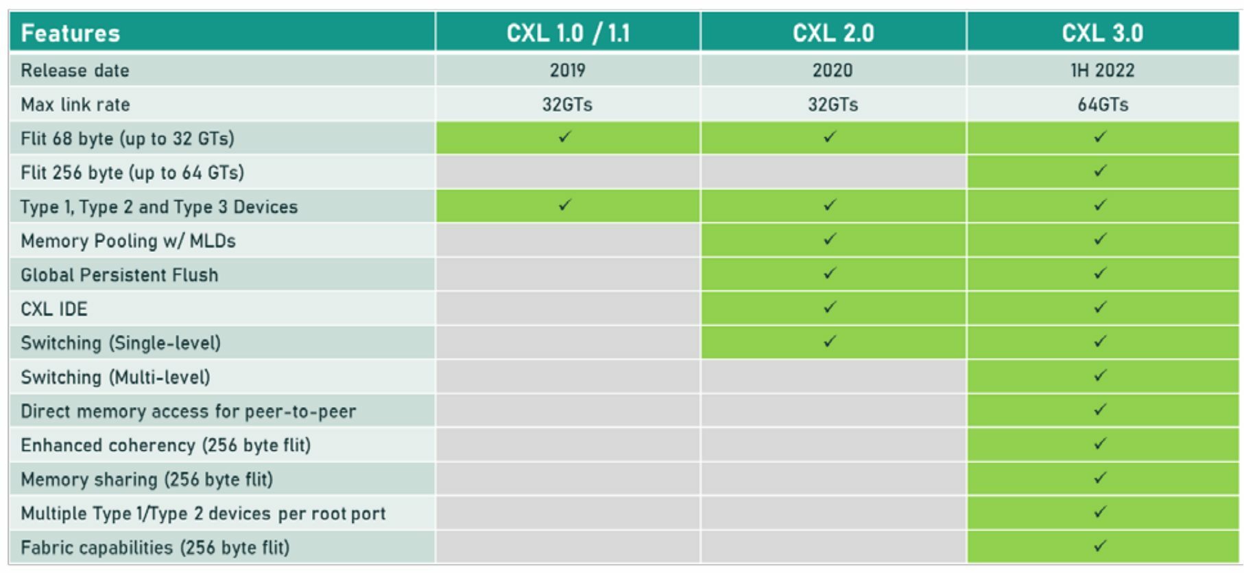 Consortium launches CXL 3.0 CPU Interconnect based on PCIe 6.0 ...