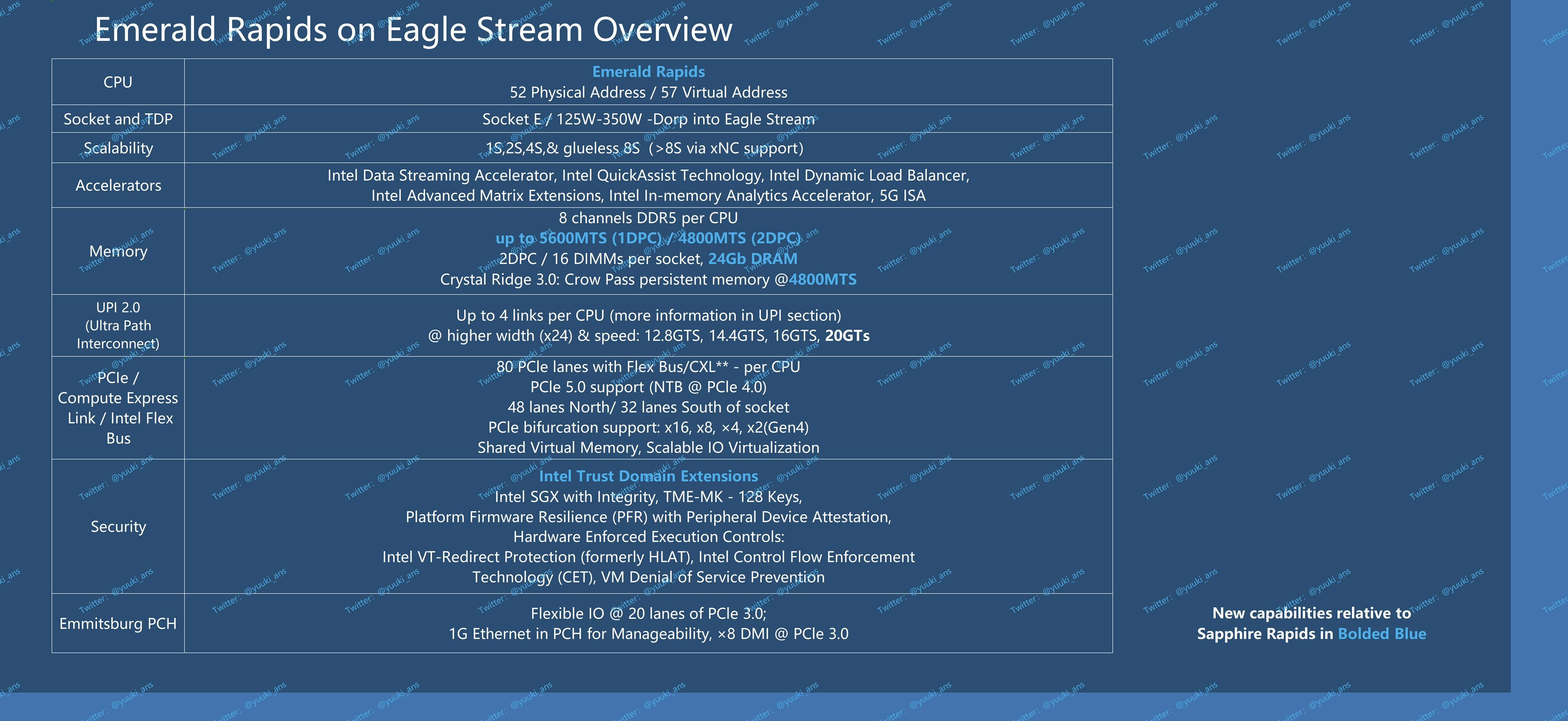 Gerucht: Intel Emerald Rapids Xeon-cpu's voor servers krijgen maximaal 64 cores - Tweakers