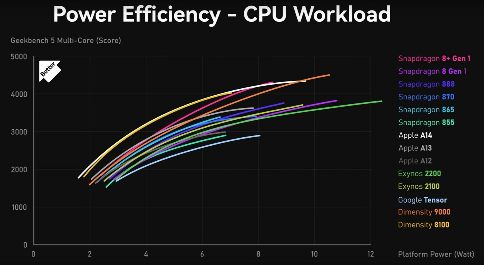 Accuduur Pixel 7 en iPhone 14 Pro is korter dan bij voorgangers: een ...