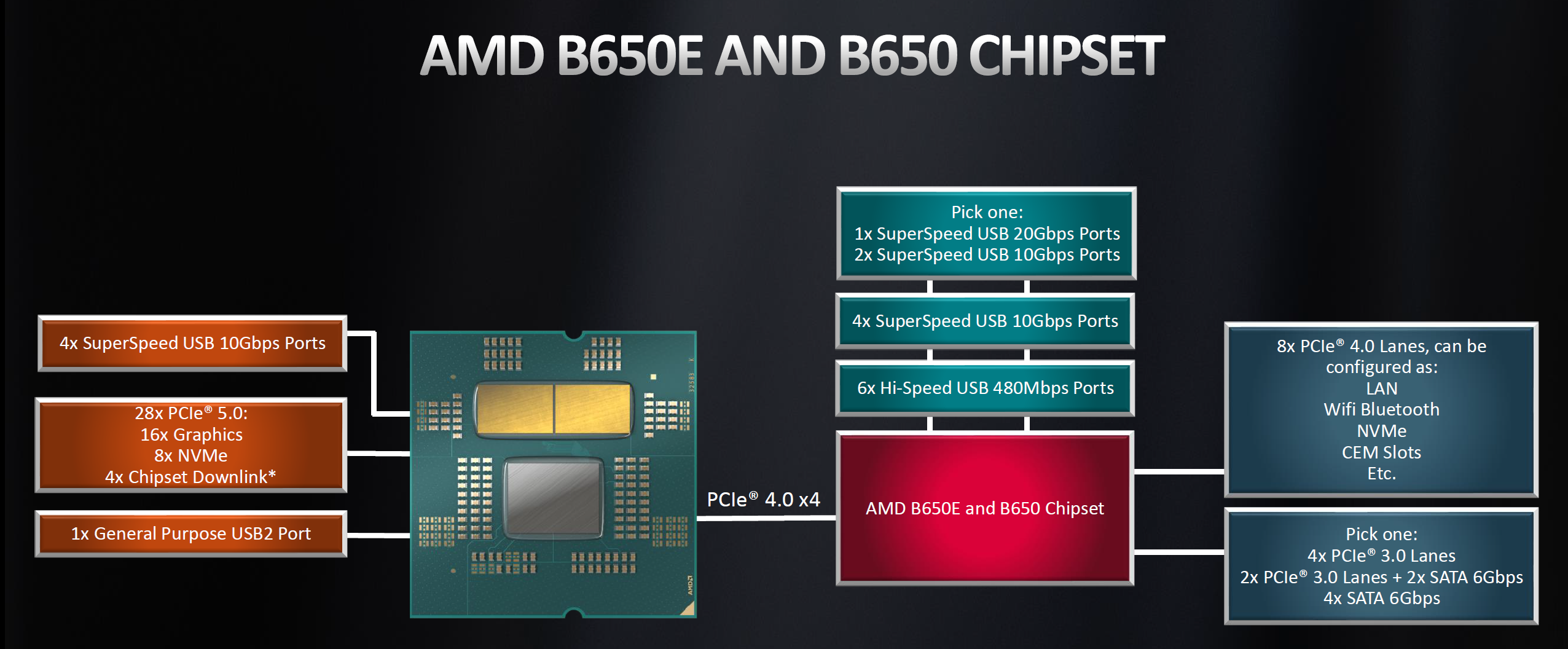 9 AMD B650-moederborden Round-up - Tweakers
