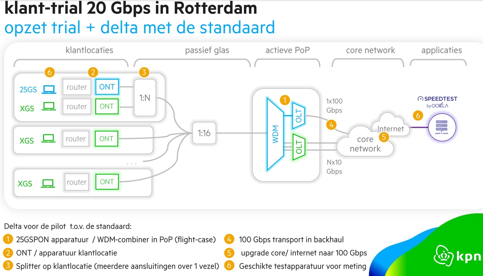 KPN test glasvezel met 20Gbit/s - Achtergrond - Tweakers