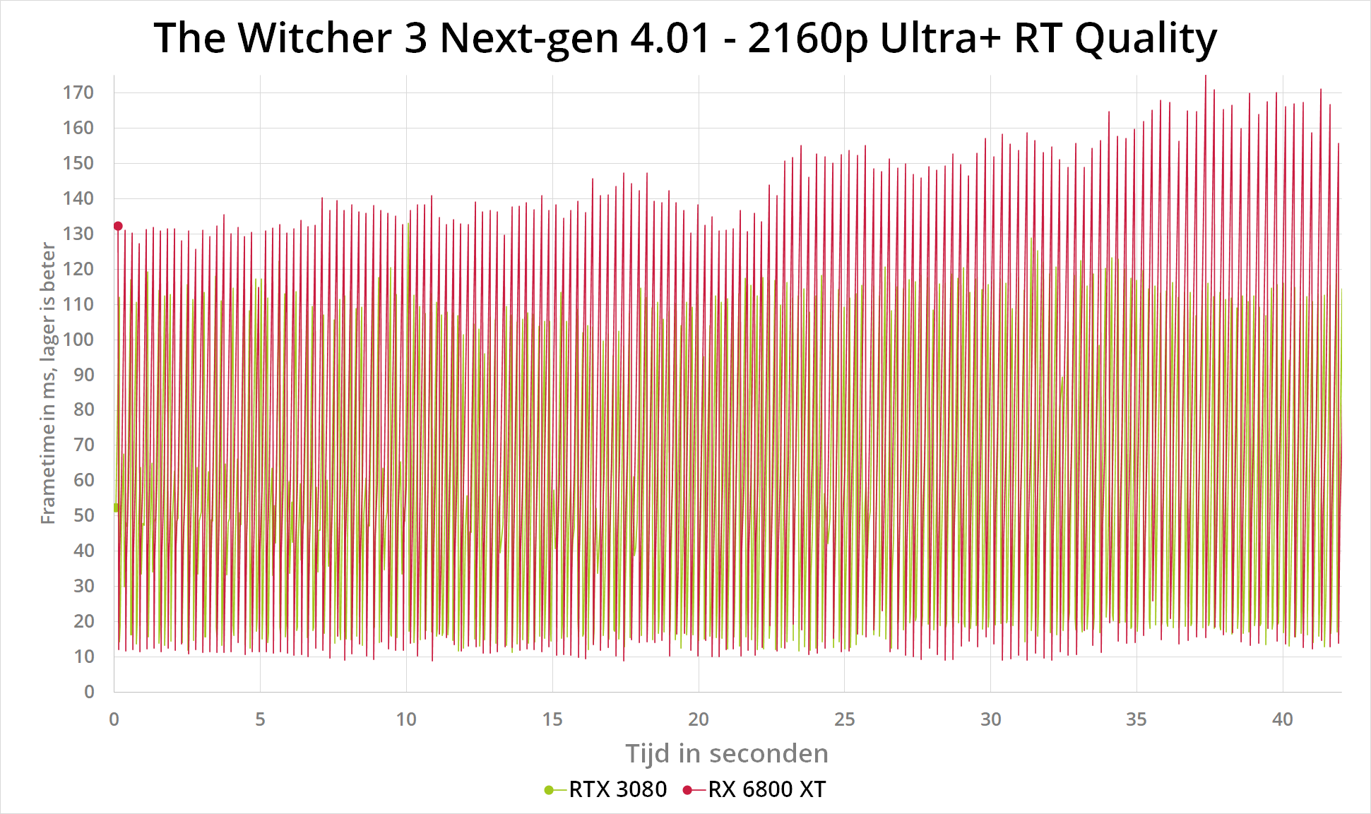 The Witcher 3: Wild Hunt Benchmark - Tweakers