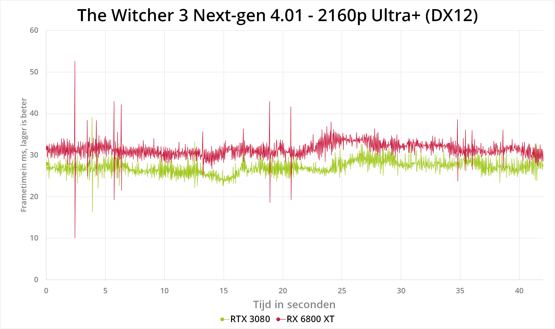 The Witcher 3: Wild Hunt Benchmark - Tweakers