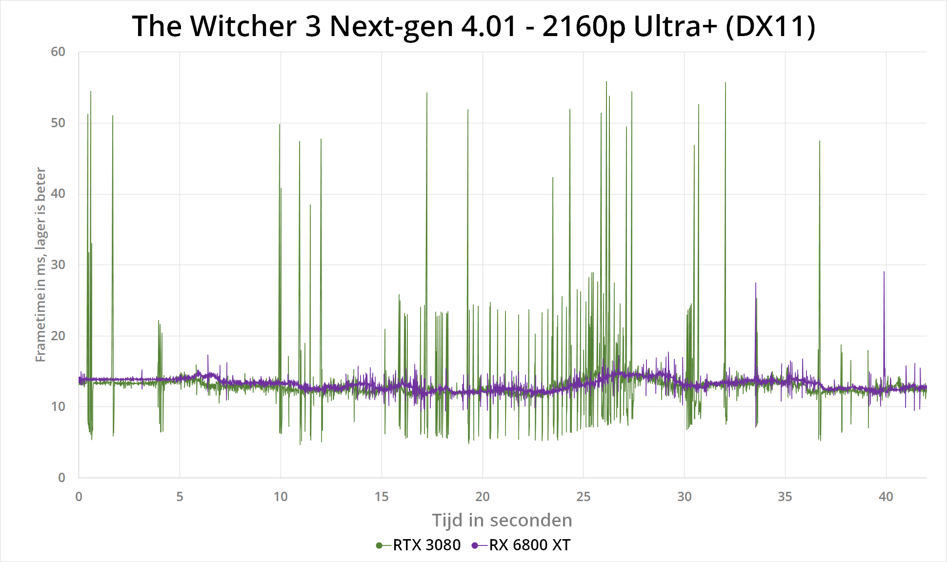The Witcher 3: Wild Hunt Benchmark - Tweakers
