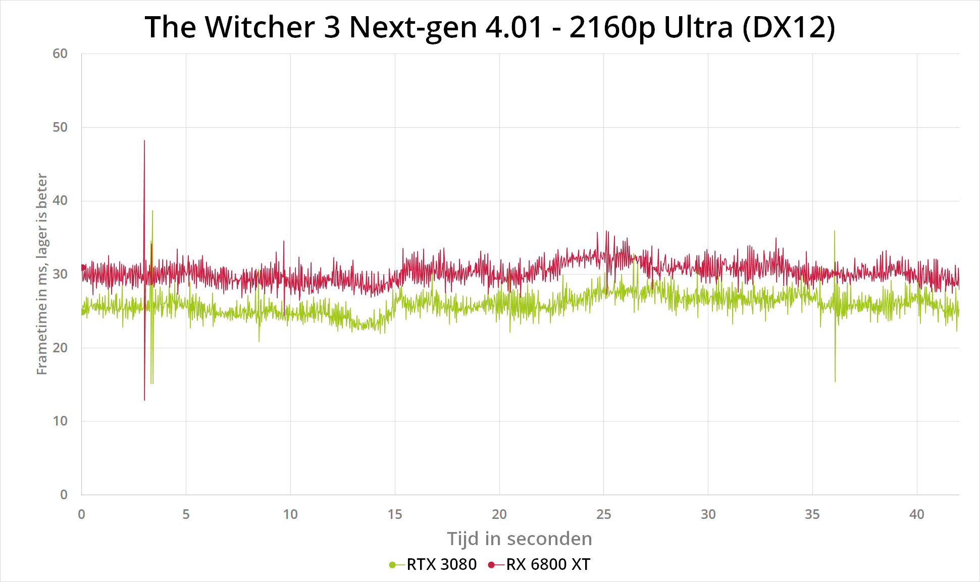 The Witcher 3: Wild Hunt Benchmark - Tweakers