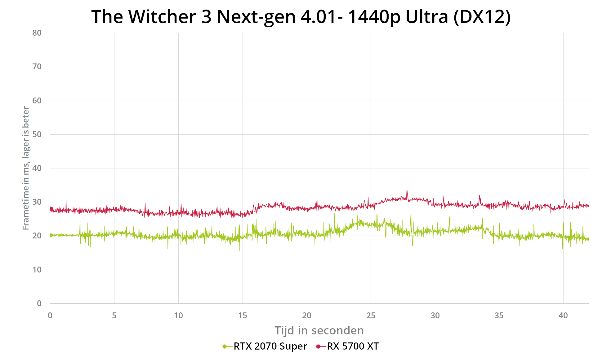 The Witcher 3: Wild Hunt Benchmark - Tweakers