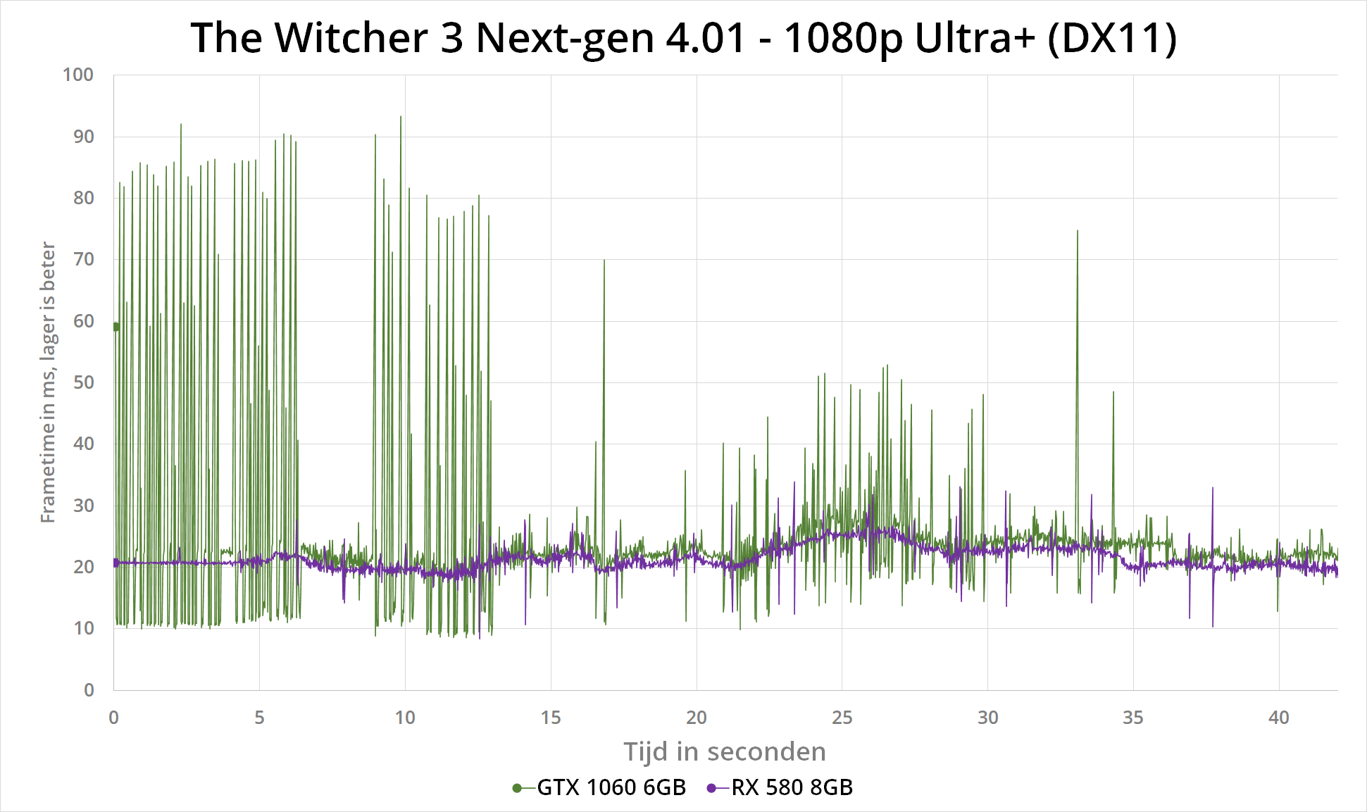The Witcher 3: Wild Hunt Benchmark - Tweakers