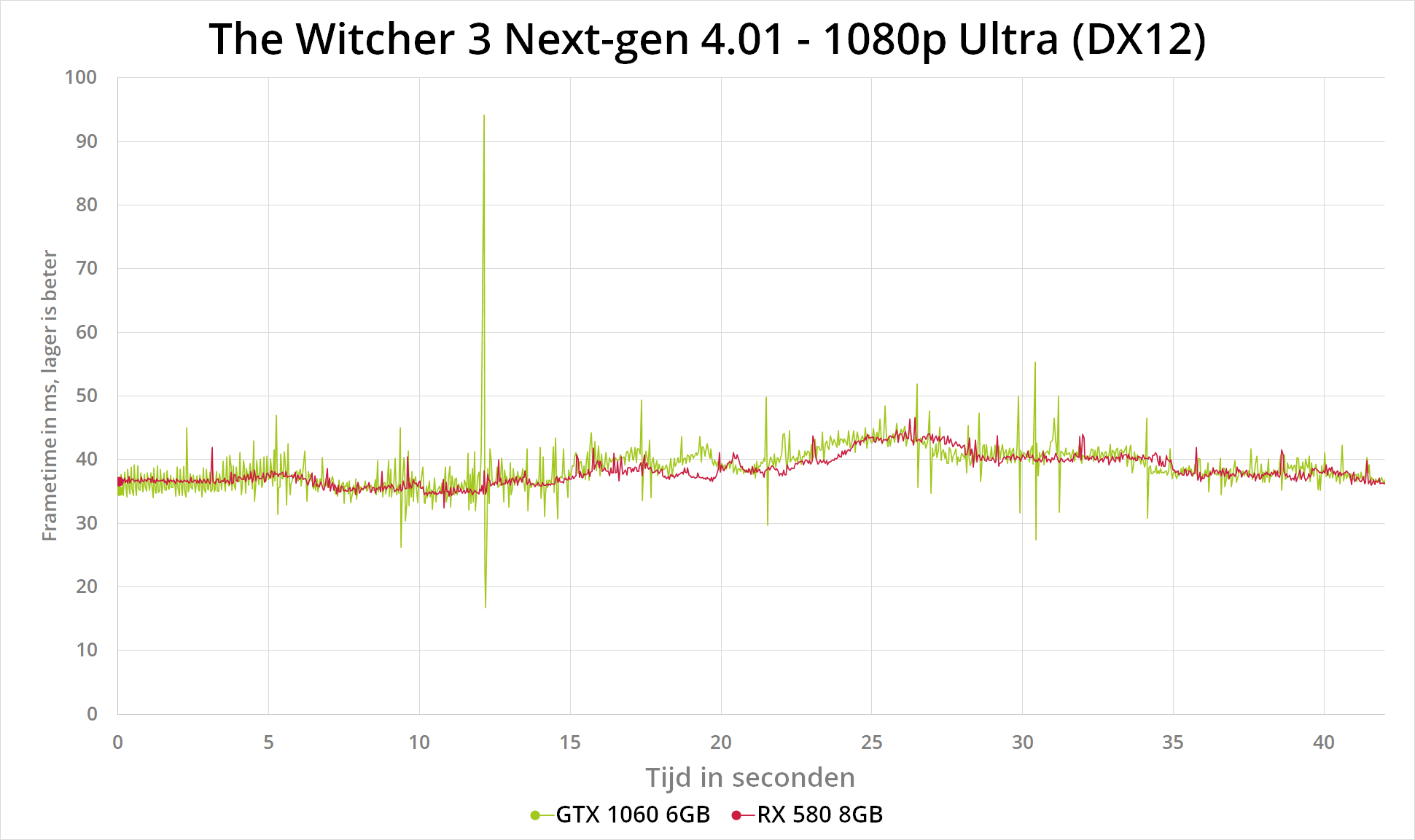 The Witcher 3: Wild Hunt Benchmark - Tweakers
