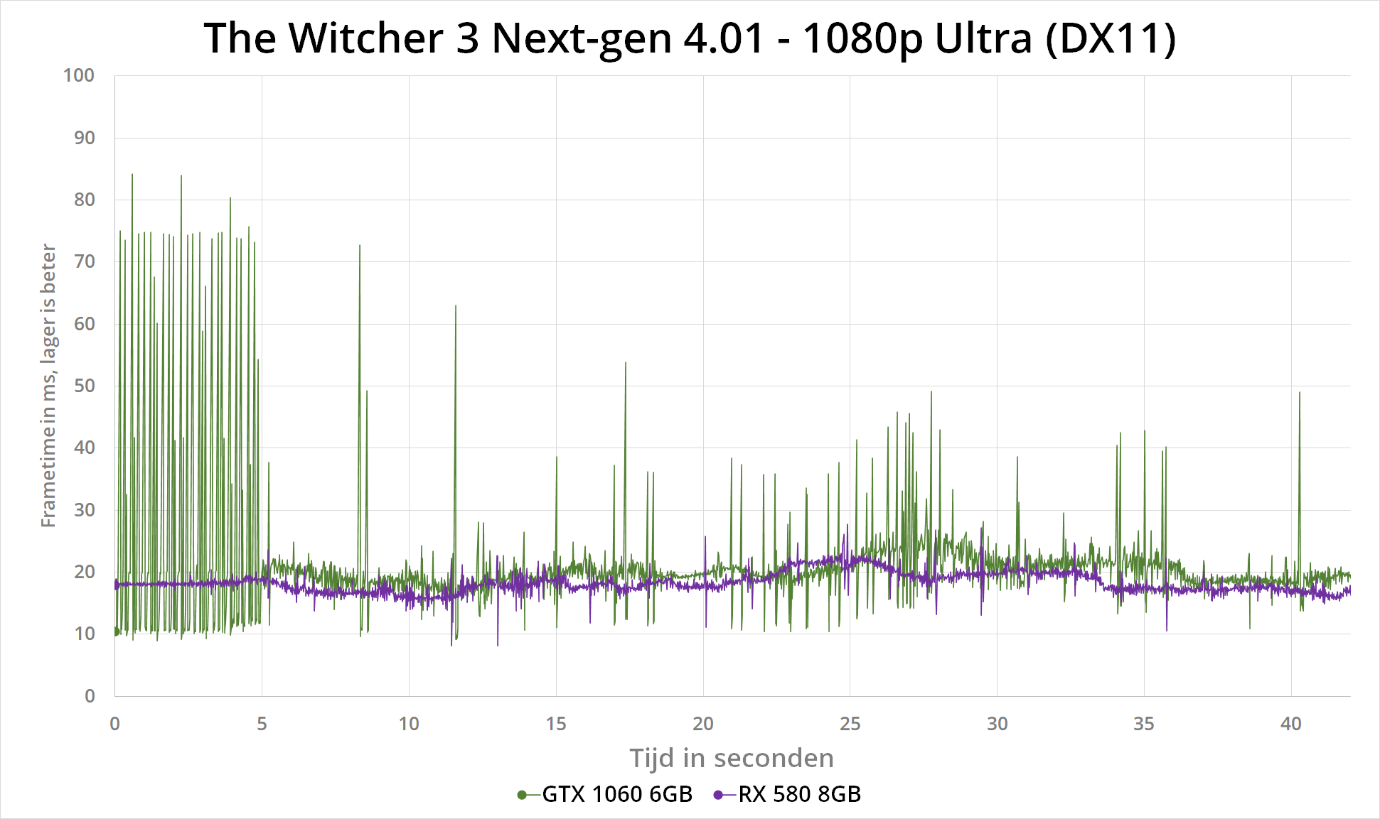 The Witcher 3: Wild Hunt Benchmark - Tweakers