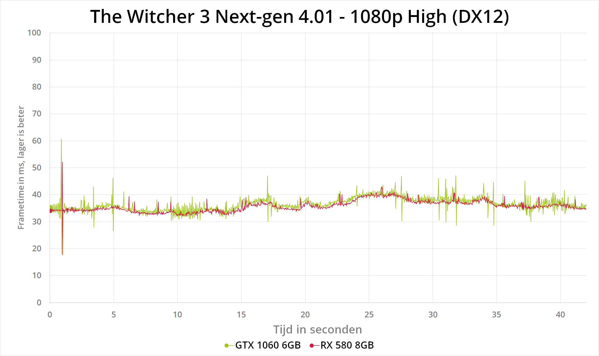 The Witcher 3: Wild Hunt Benchmark - Tweakers