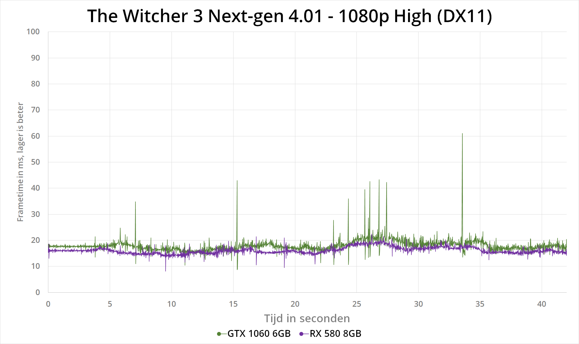 The Witcher 3: Wild Hunt Benchmark - Tweakers