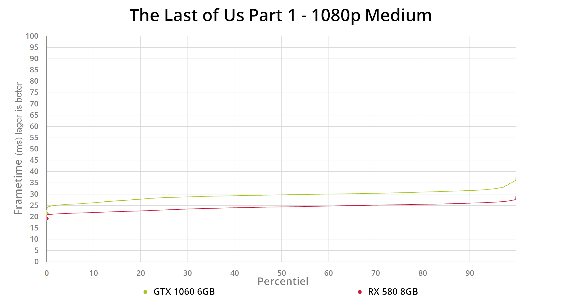 The Last of Us Part 1 PC Benchmark - Tweakers