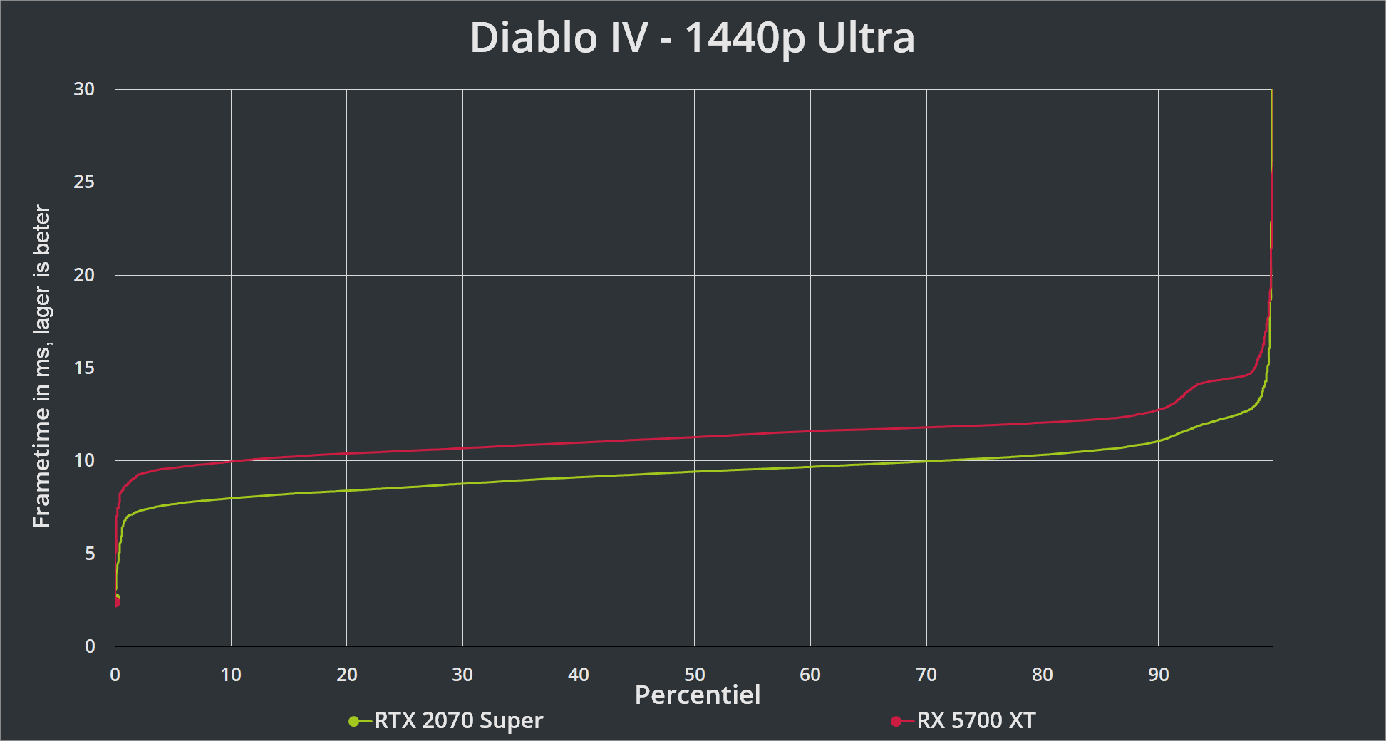 Diablo IV Benchmark - Tweakers