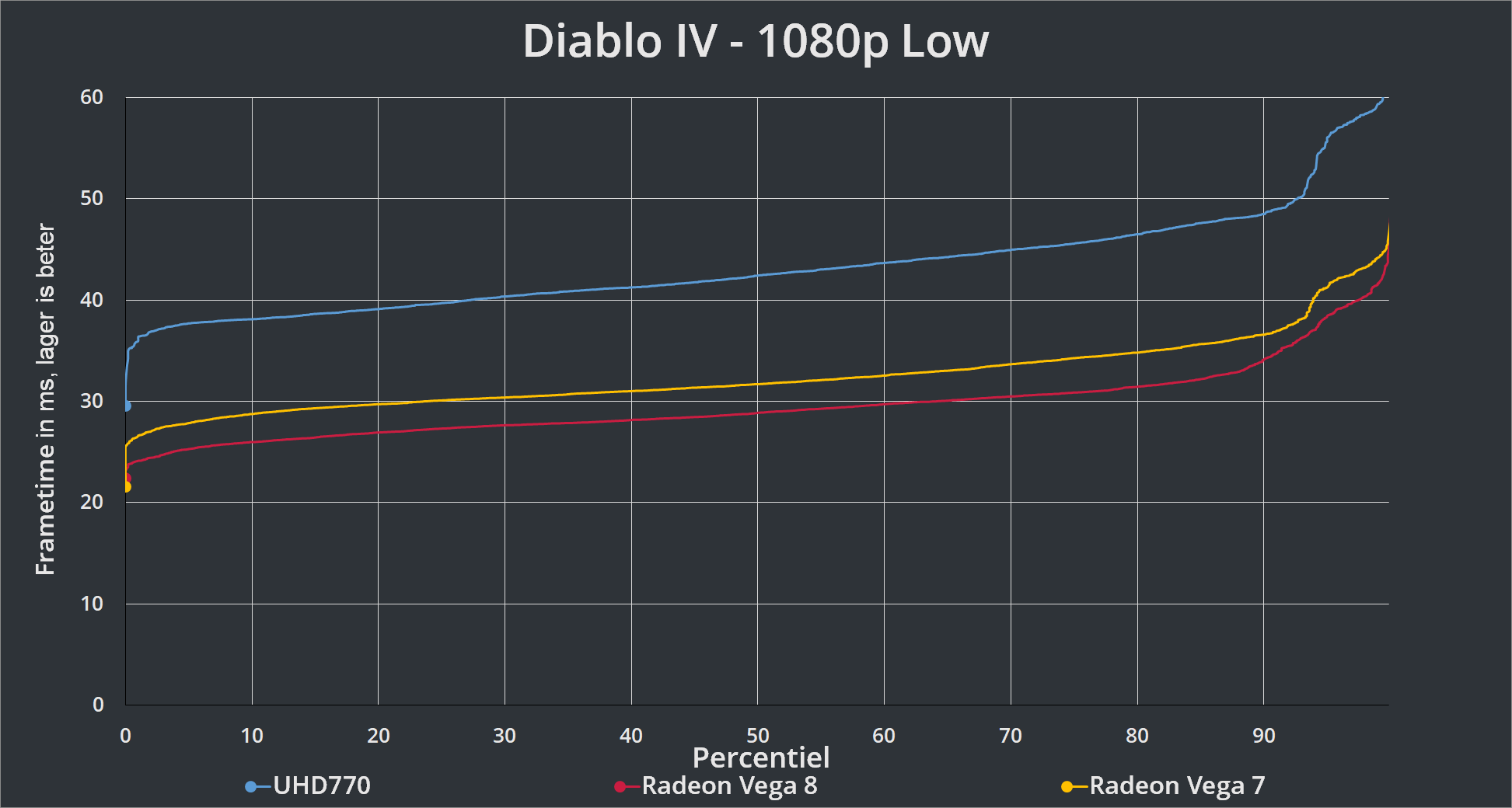 Diablo IV Benchmark - Tweakers