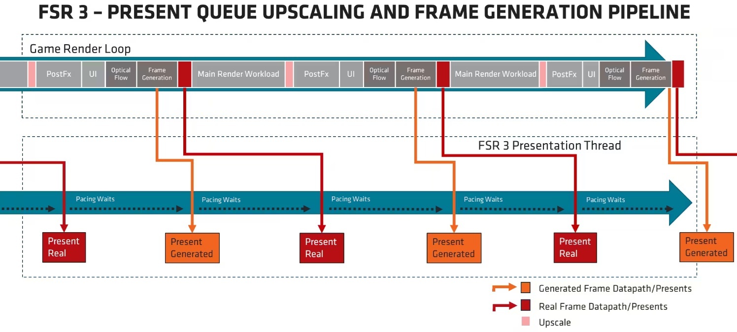 AMD openbaart broncode FSR 3 en maakt details over implementatie ...
