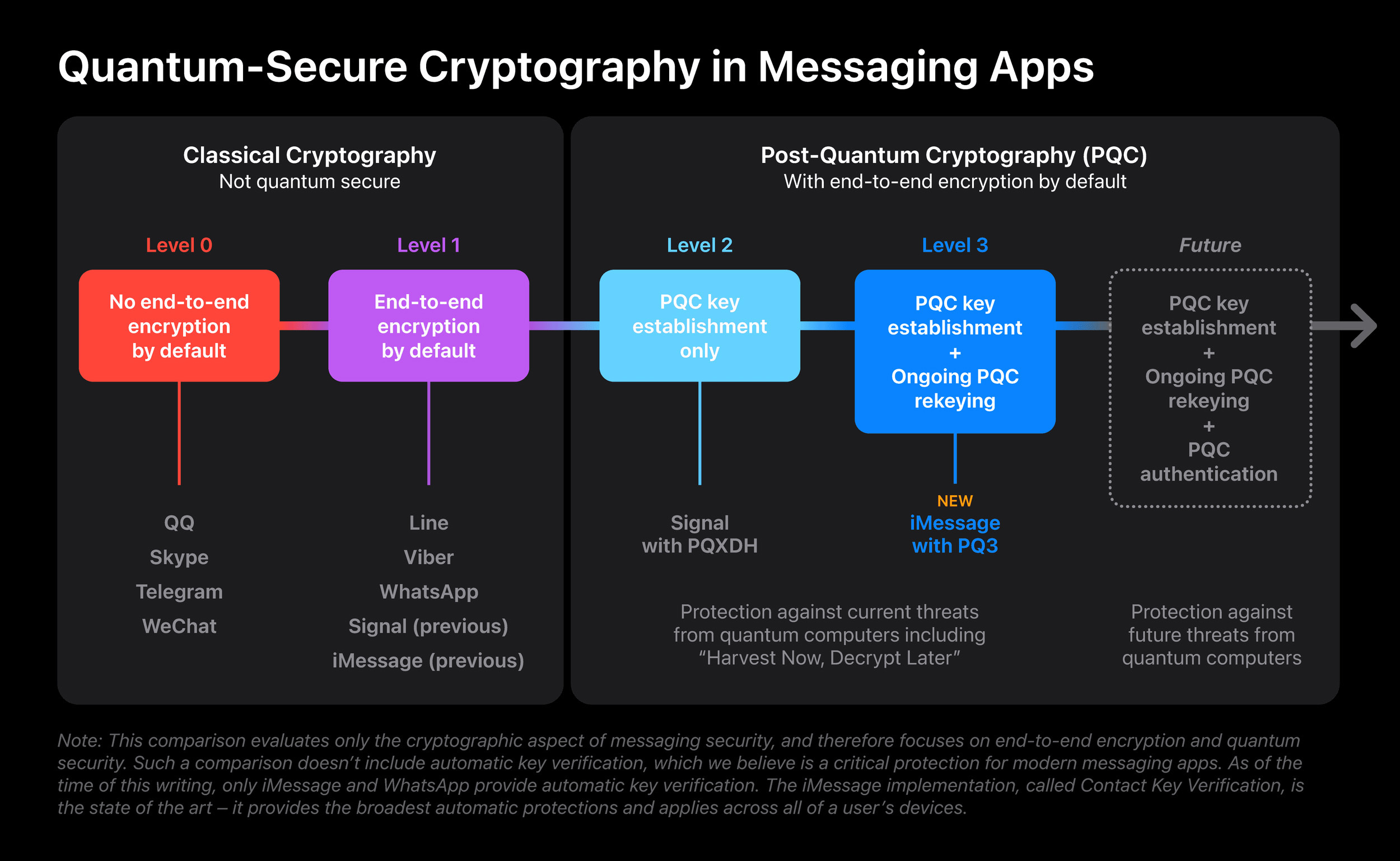 Apple voorziet iMessage binnenkort van postquantumencryptie - Computer ...