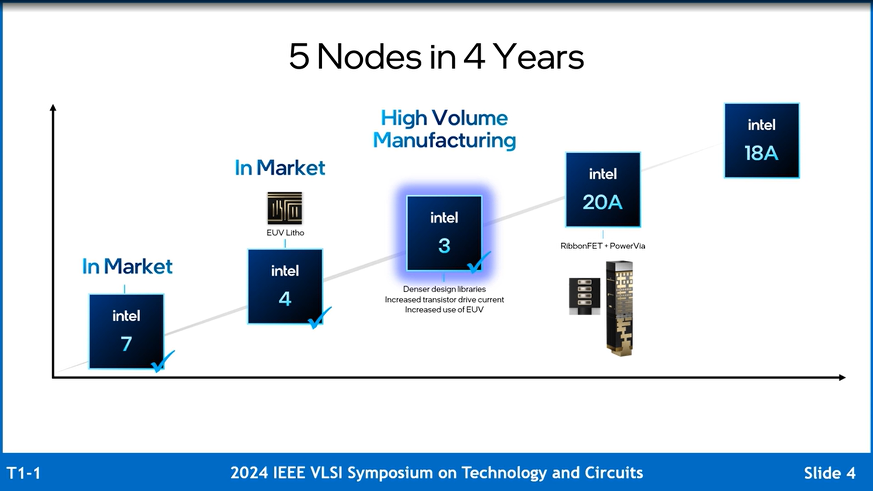 Intel laat Arrow Lake produceren door ander bedrijf, annuleert eigen ...