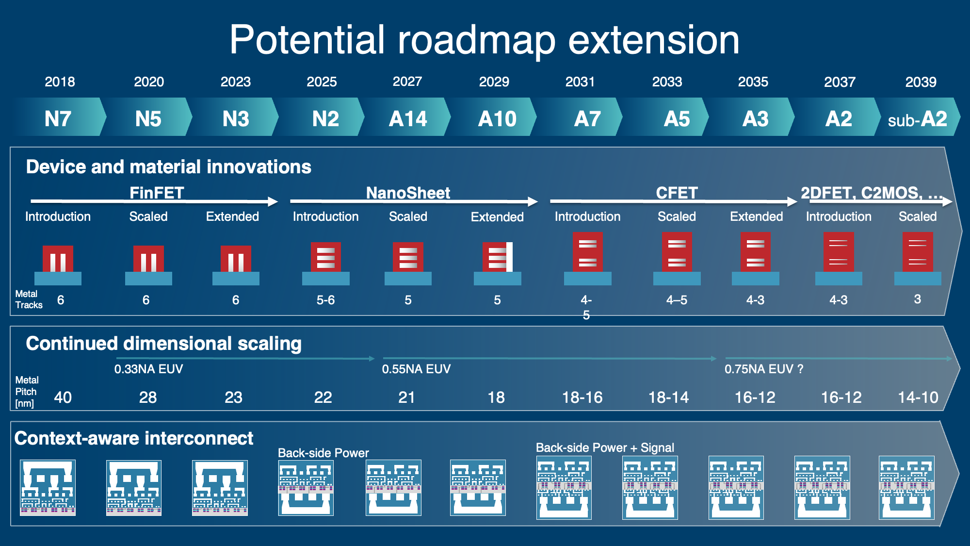 Zo worden chips de komende jaren sneller - Achtergrond - Tweakers