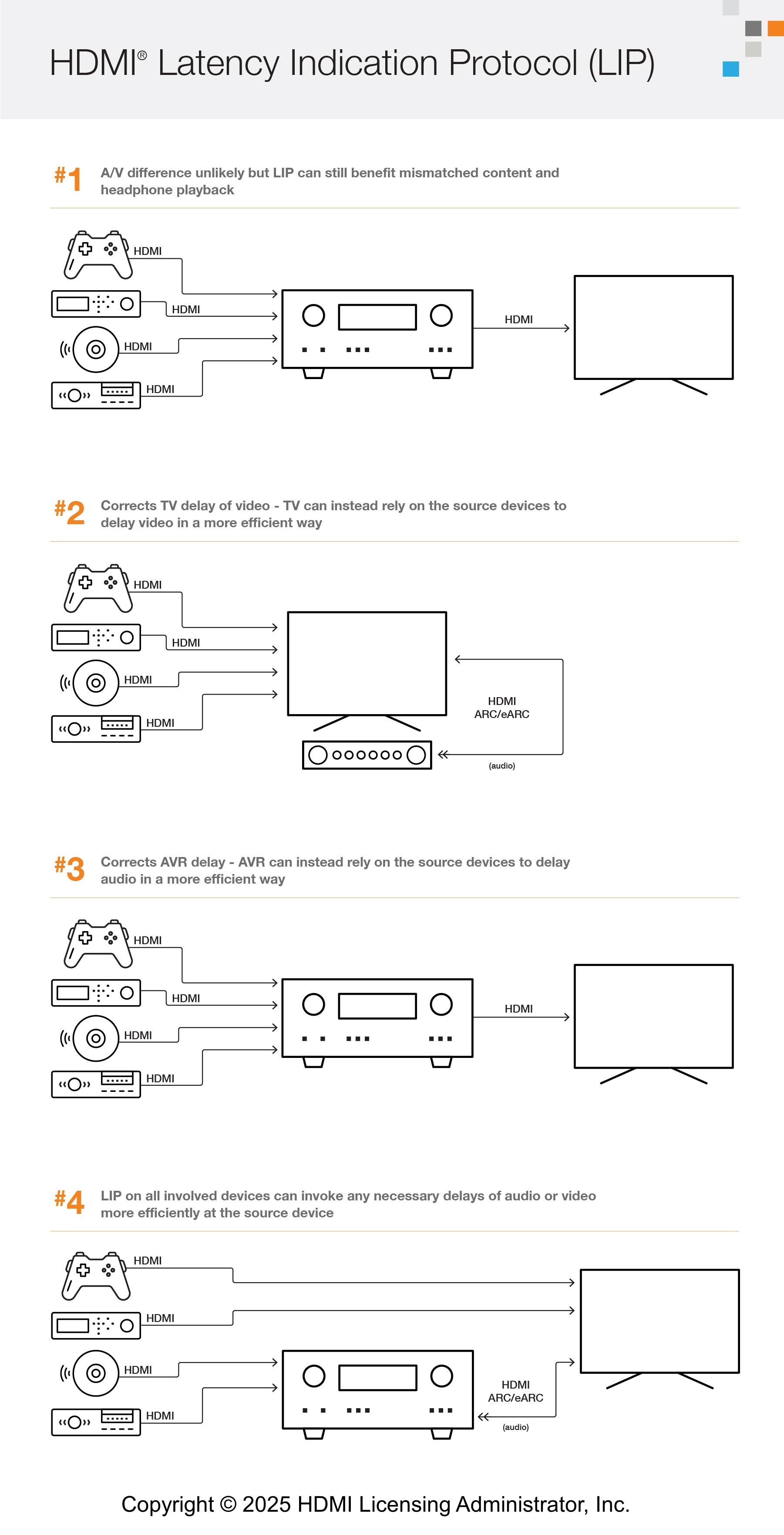 'Eerste HDMI 2.2-apparaten komen dit jaar nog, 96Gbit/s-producten in ...