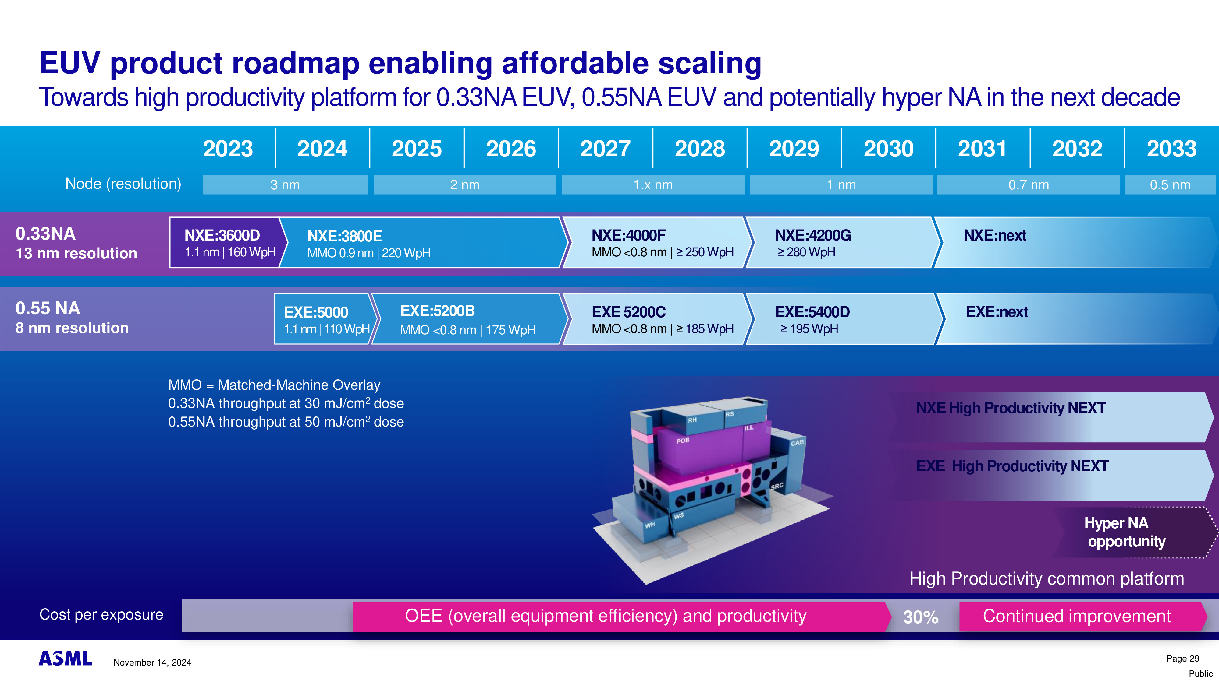 ASML levert 'in de komende maanden' eerste high-NA-machine voor massaproductie - IT Pro - Nieuws ...