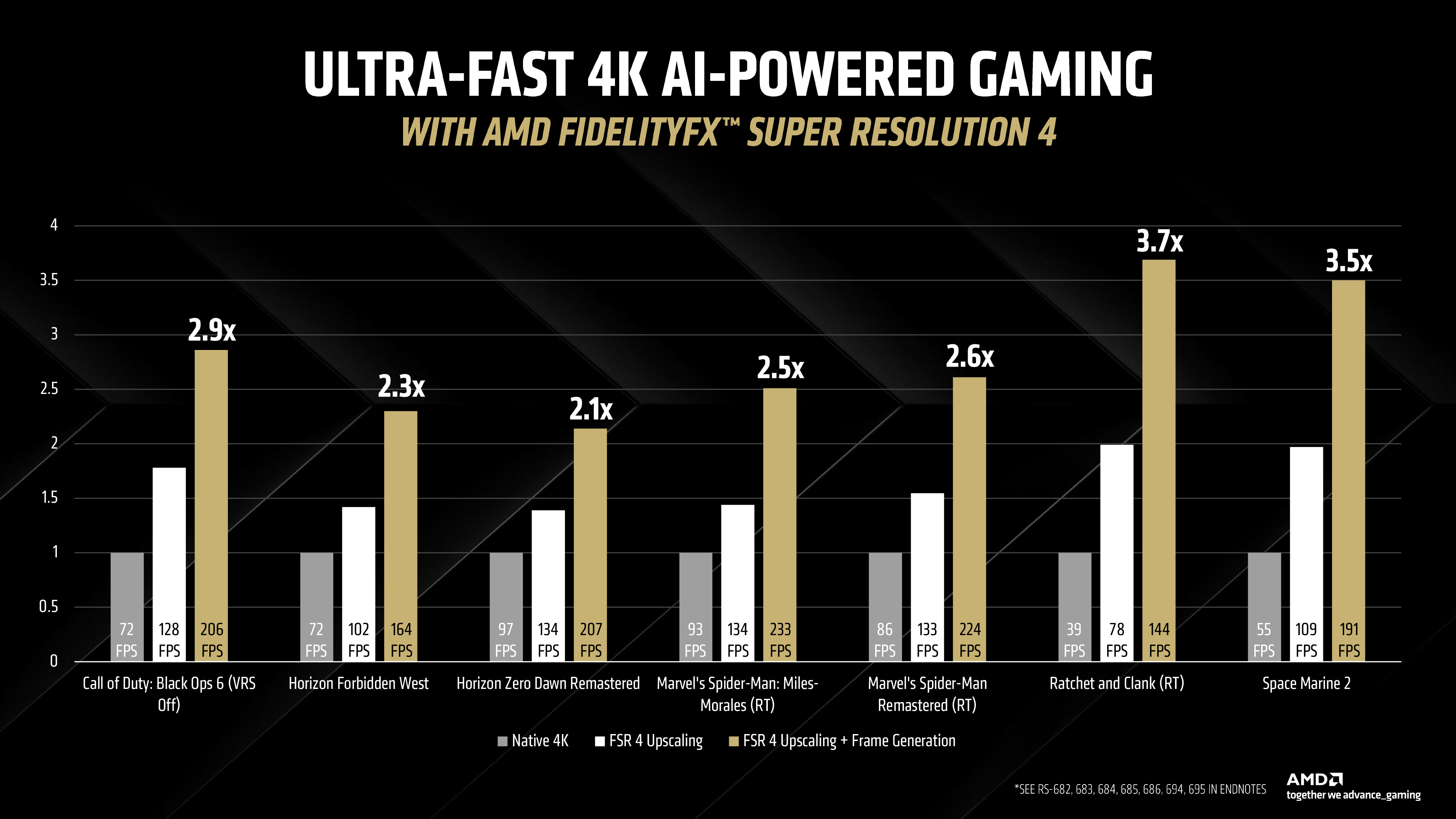 AMD brengt FSR 4 samen met RX 9070-kaarten uit, 30 games ondersteund ...
