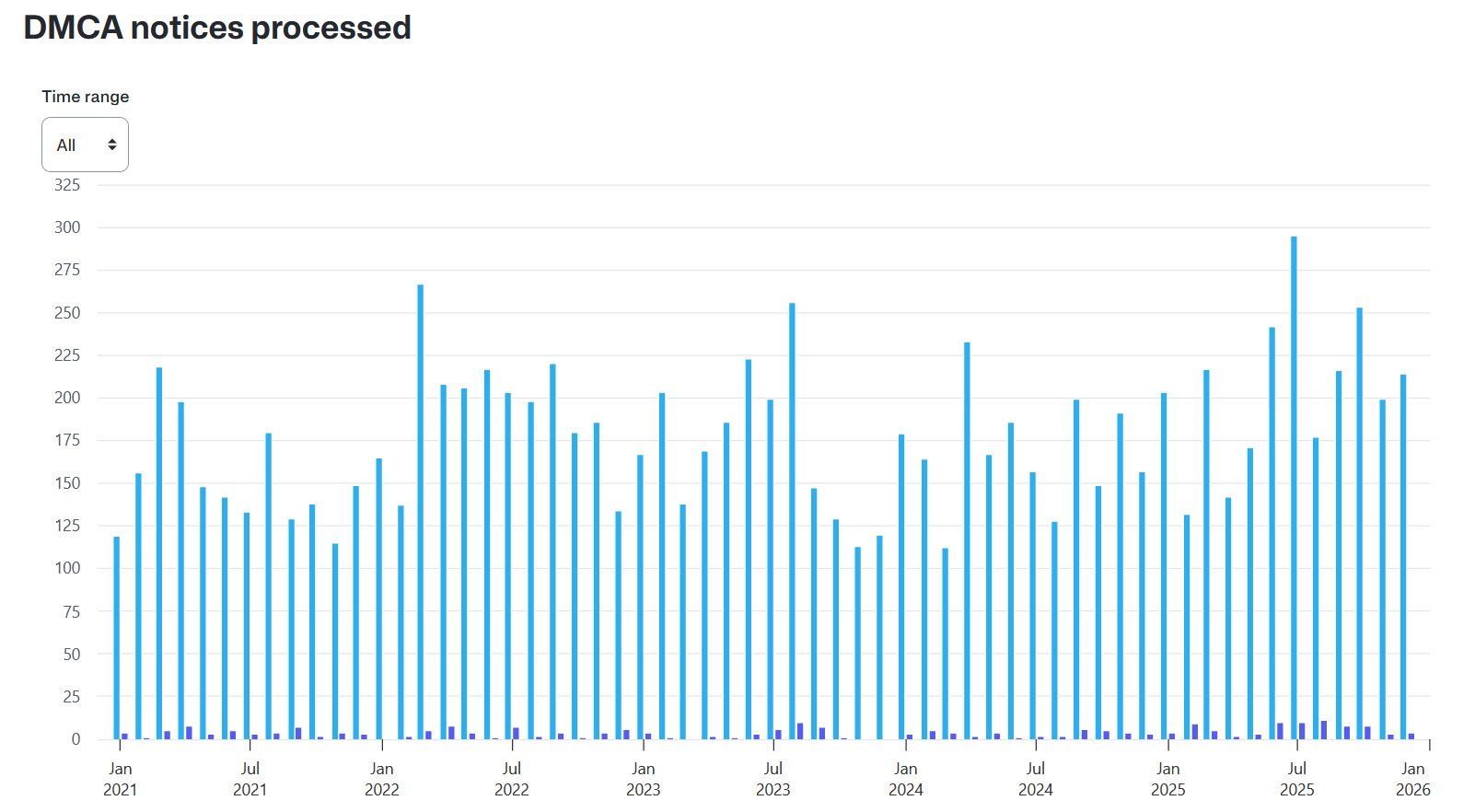 Github Haalde Recordaantal Repo S Offline Na Auteursrechtenschendingen