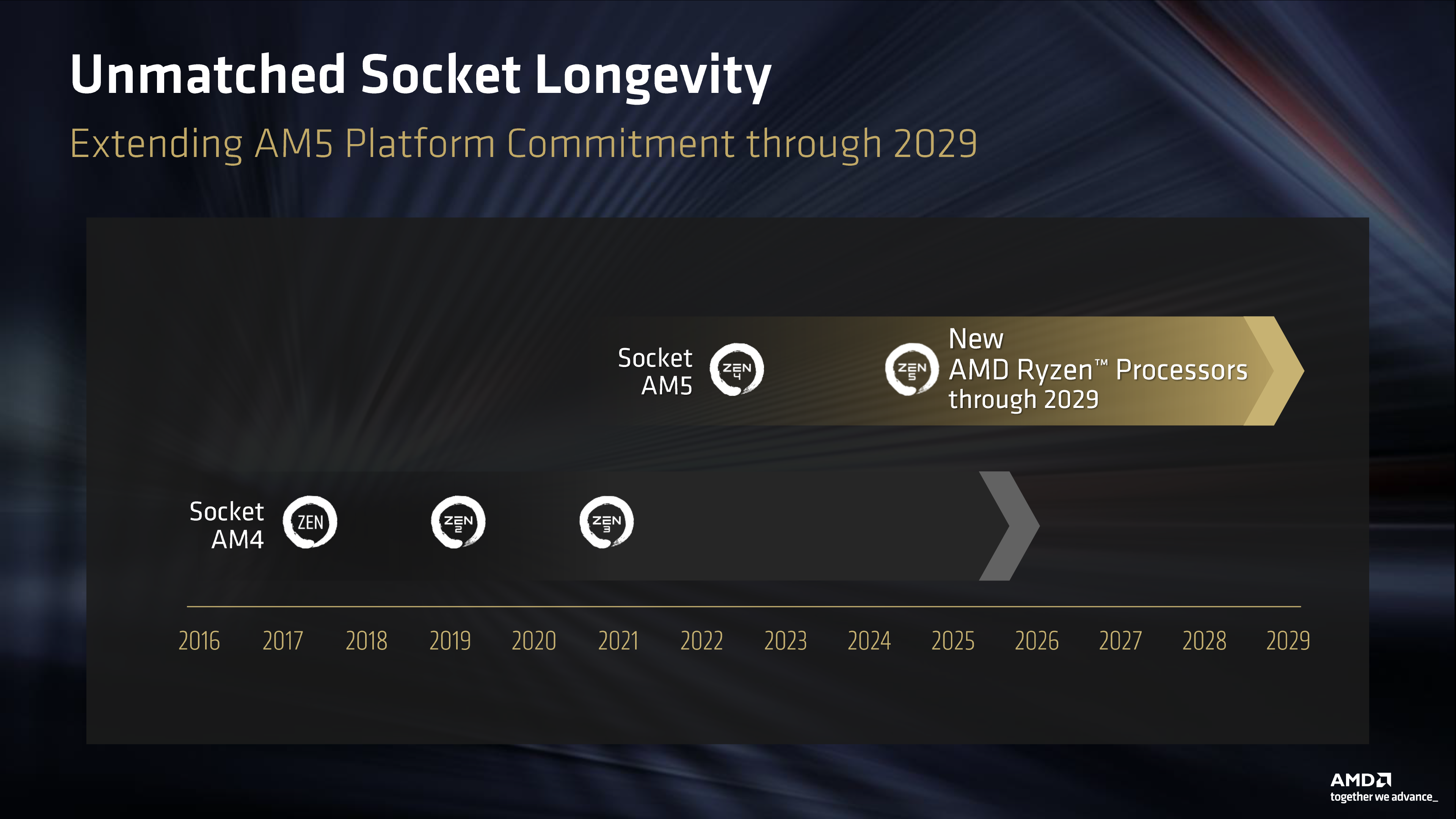 AMD gaat nog langer nieuwe processors uitbrengen voor socket AM5 - Tweakers