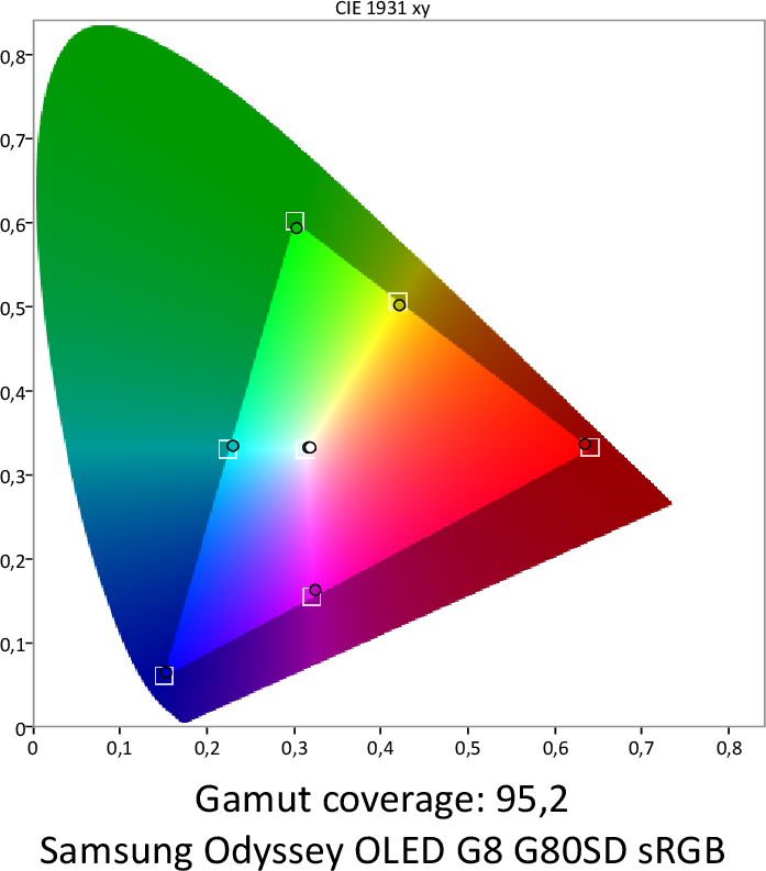 Samsung Odyssey OLED G80SD Review - Tweakers