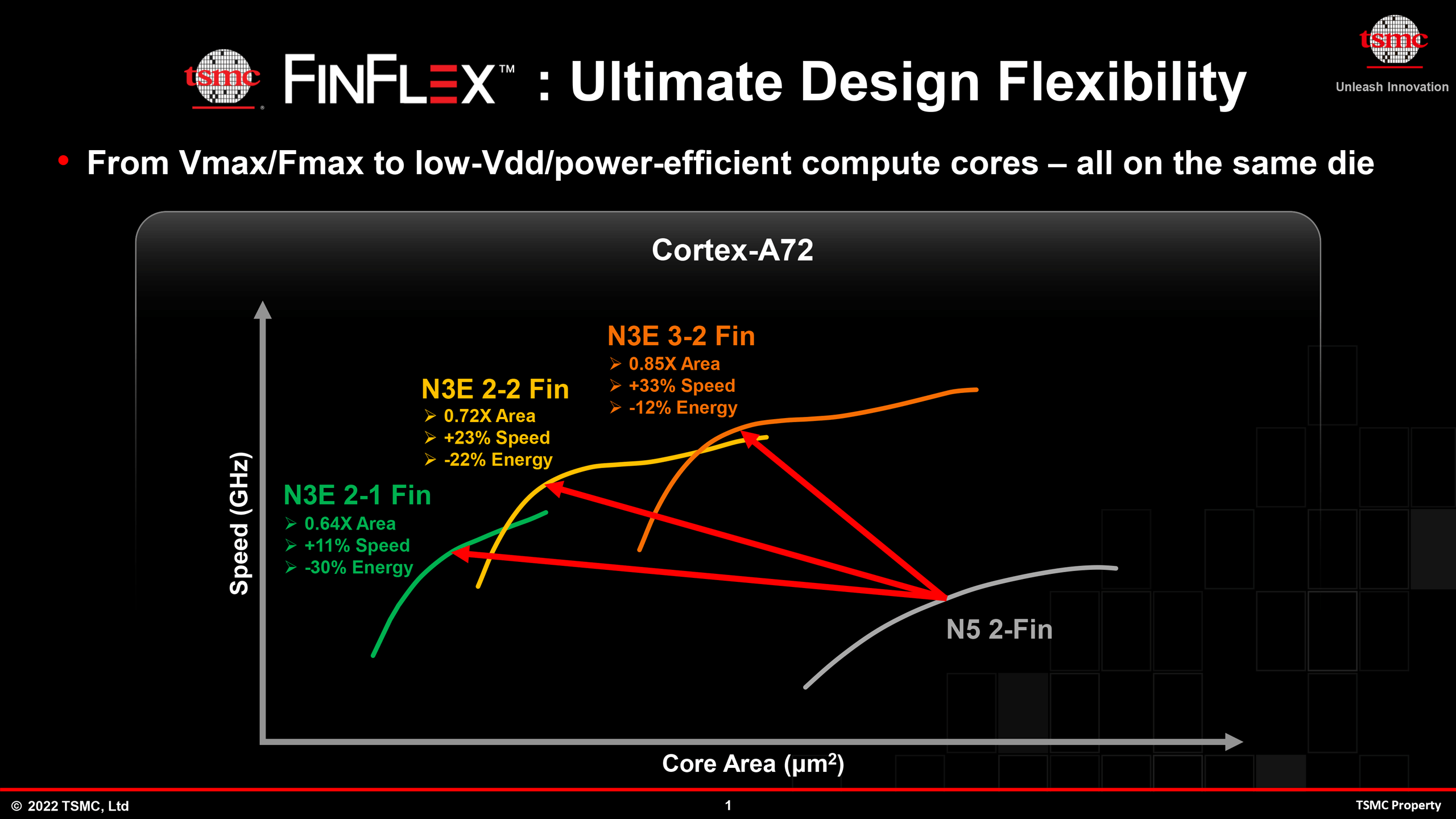 TSMC produceert komende drie jaar 3nm-chips op vijf verschillende ...