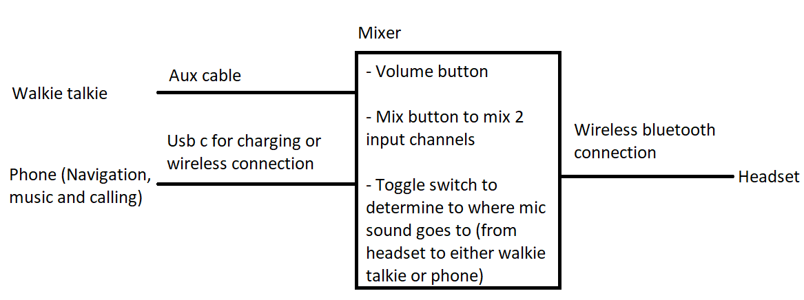 Audio mixer motorfiets - Audio en hifi - GoT
