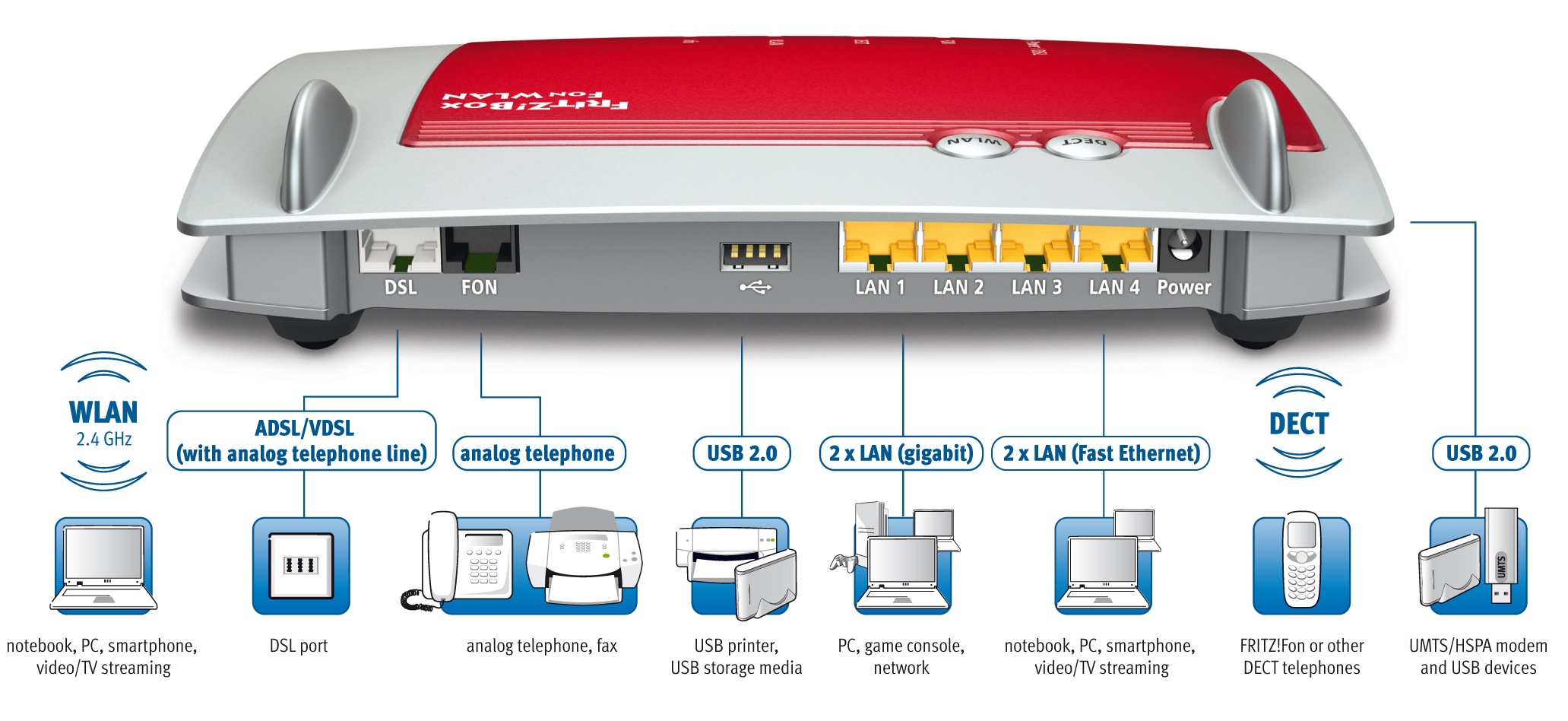 Specificaties van AVM FRITZ!Box 7360 Edition International - Tweakers