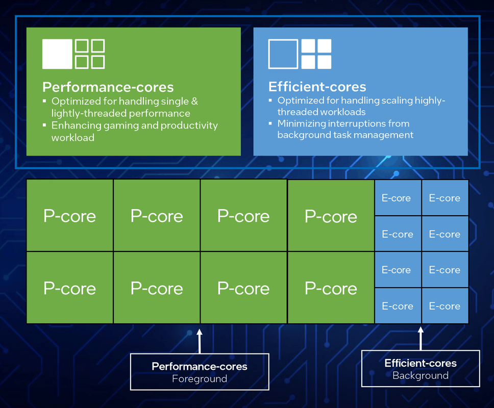 Zuinige cores van AMD en Intel - Intel E-core vs. AMD Zen 4c - Tweakers