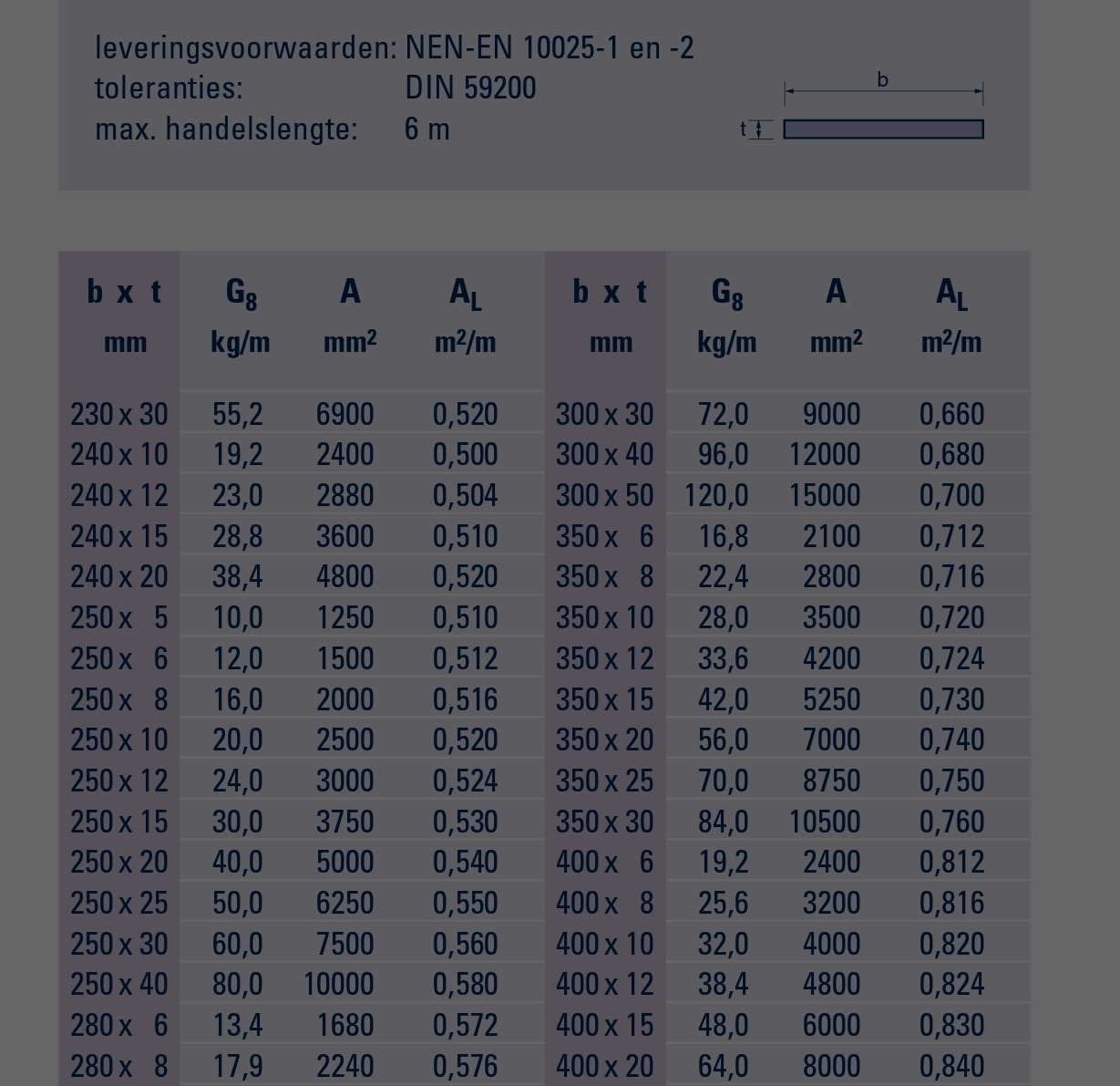 Steunpilaar dragende muur aanpassen. - Bouwen en klussen - GoT