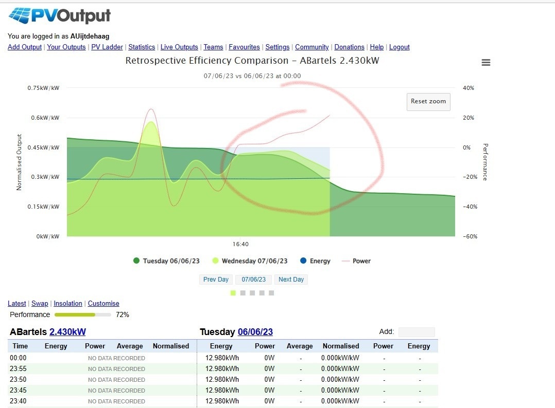 Zonnepanelen plat dak schoonmaken - Duurzame energie en installaties - GoT