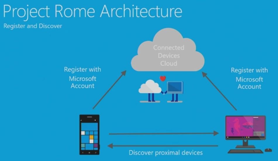 Microsoft laat Windows 10-gebruikers apps verder gebruiken op ander ...