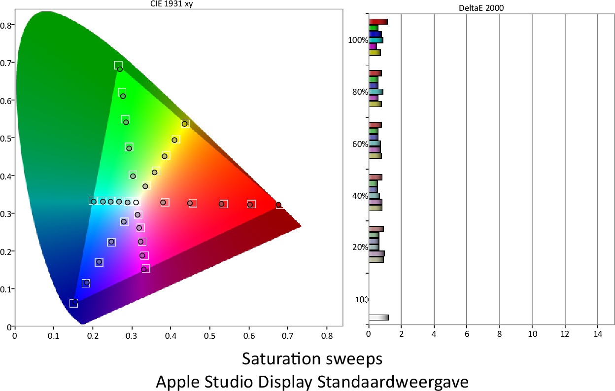 Apple Studio Display Review - Tweakers