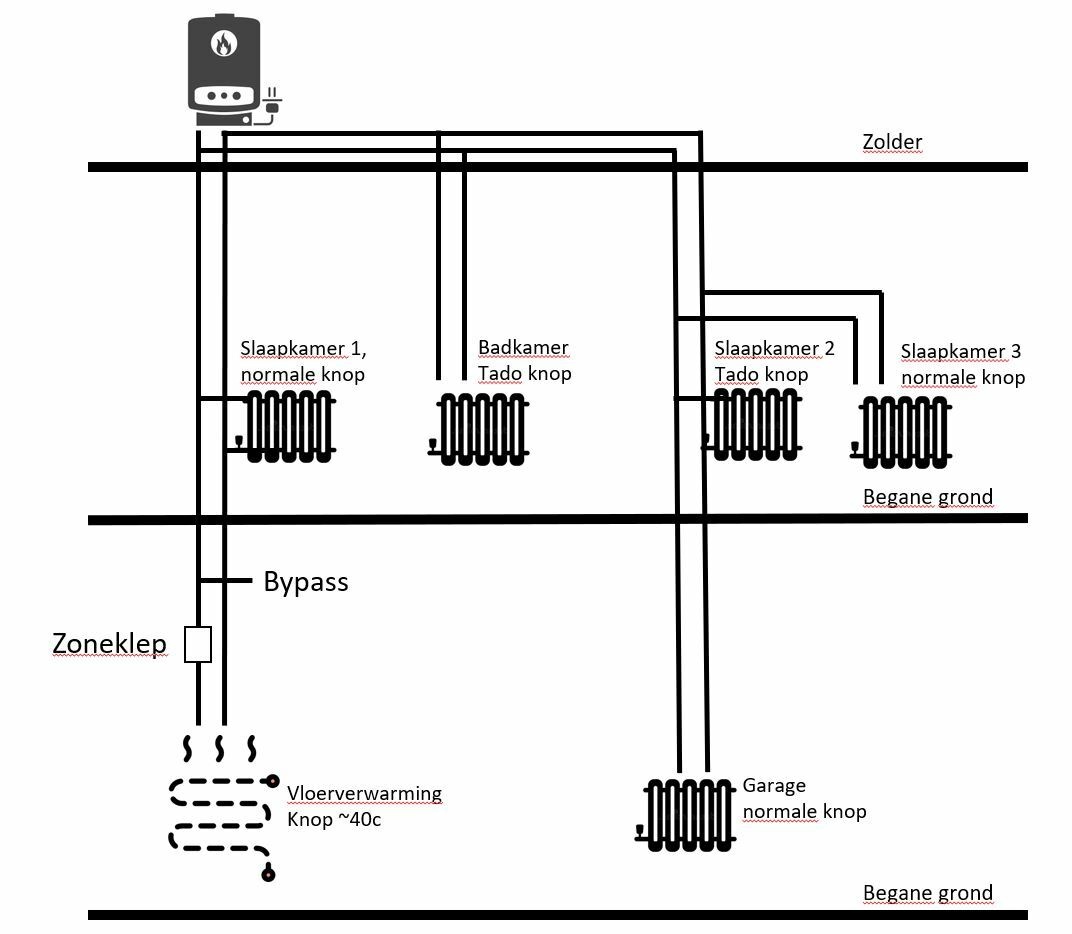 Vloerverwarming met bypass resulteert in ketel storing - Bouwen en ...